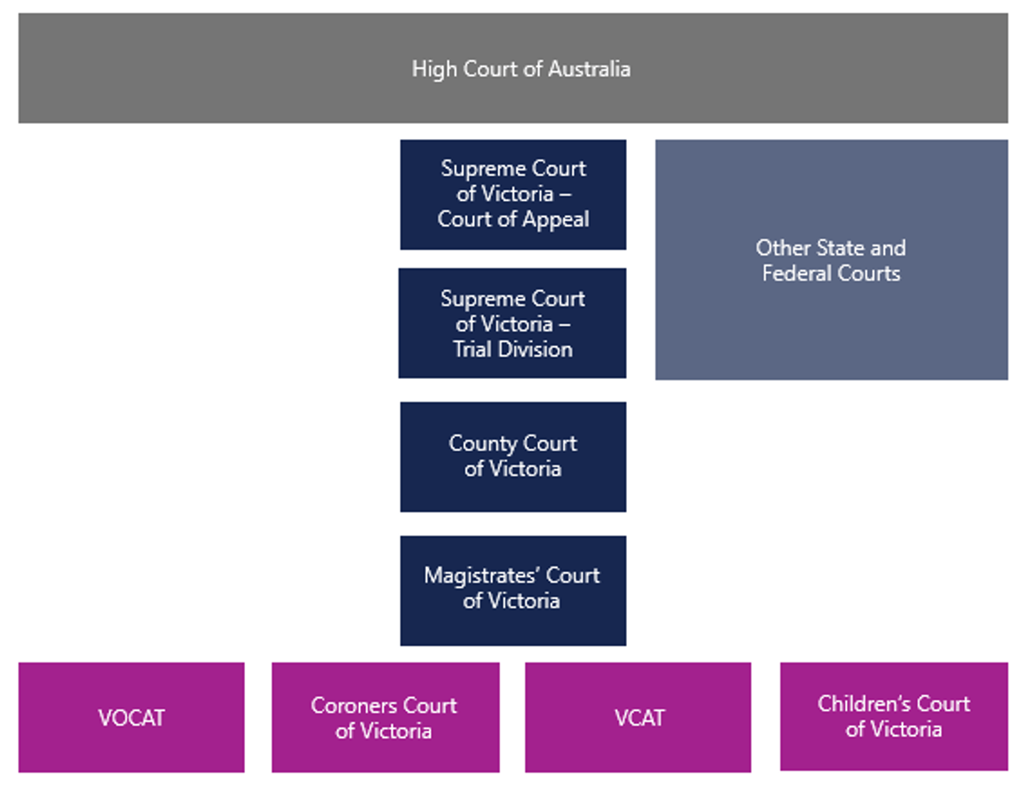 An introduction to the Victorian courts | vgso.vic.gov.au